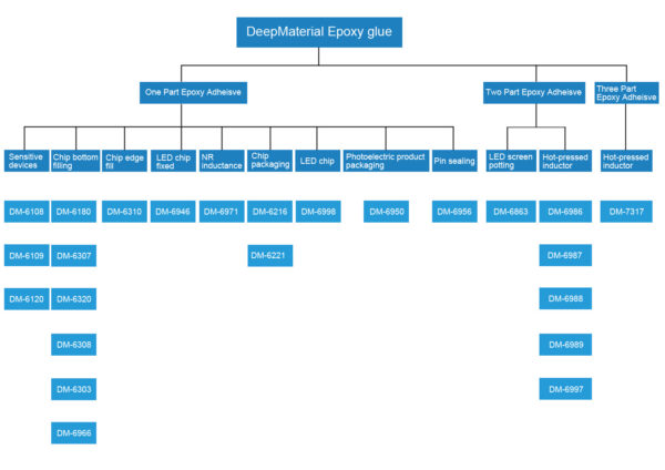 One Part Epoxy Adhesive Glue Manufacturer China | One Part Epoxy Adhesives, Sealants, Coatings ...